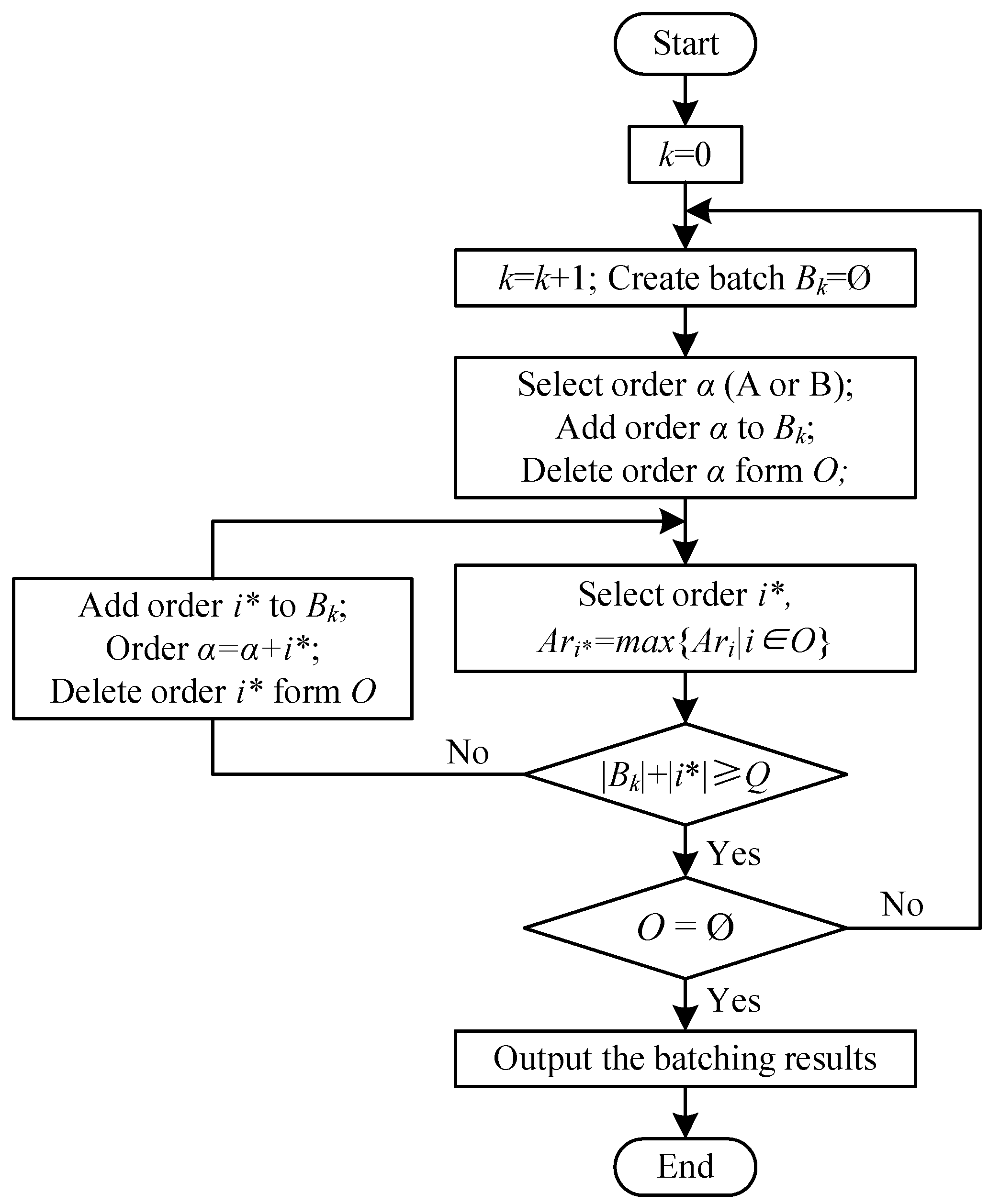 Optimizing Order Batching and Picking Problems Considering the Correlation Between Products ...