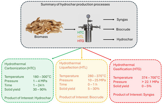 Biomass Hydrochar: A Critical Review of Process Chemistry, Synthesis ...
