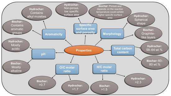 Biomass Hydrochar: A Critical Review of Process Chemistry, Synthesis ...