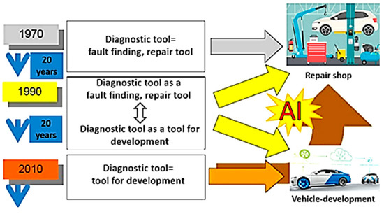 Economic and Ecological Aspects of Vehicle Diagnostics