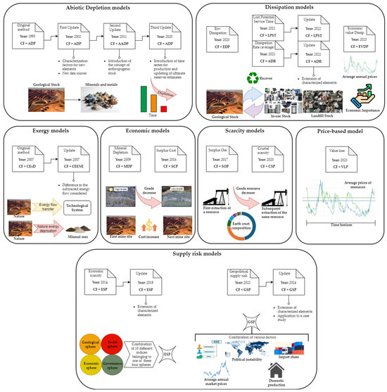 Assessing Mineral and Metal Resources in Life Cycle Assessment: An ...