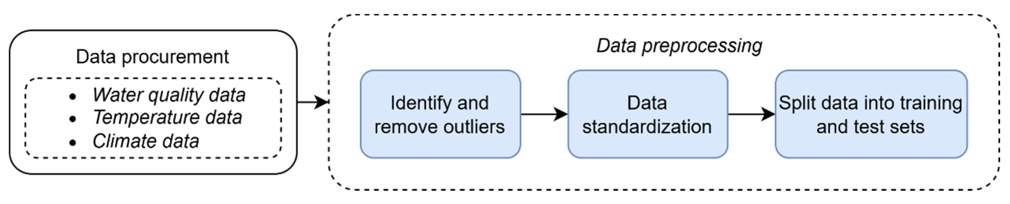 Machine Learning-Based Framework to Predict the Combined Effects of Climate Change and Floating ...