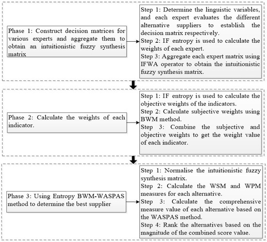 A Hybrid Intuitionistic Fuzzy Entropy–BWM–WASPAS Approach for Supplier Selection in Shipbuilding ...
