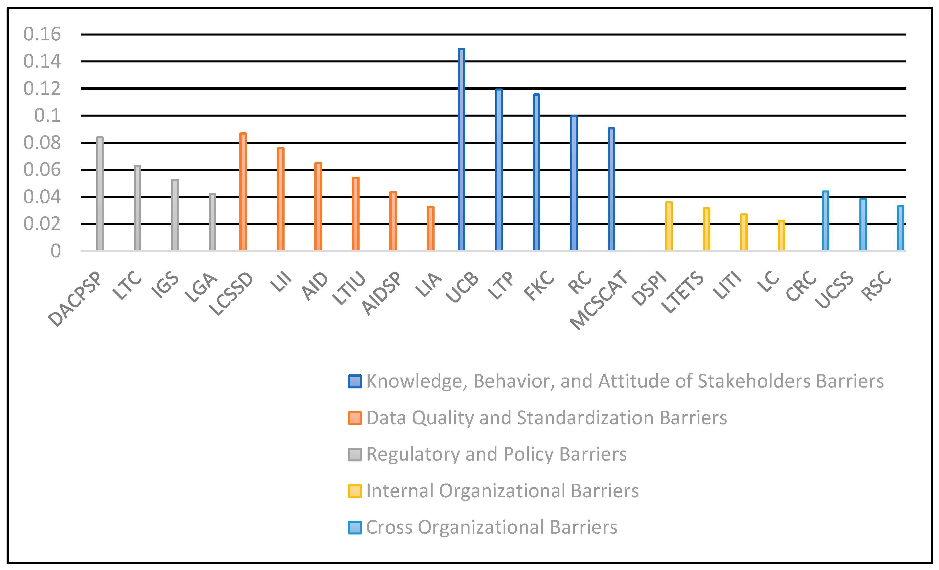Empirical Analysis of Barriers to Collaborative Information Sharing in Maritime Logistics Using ...