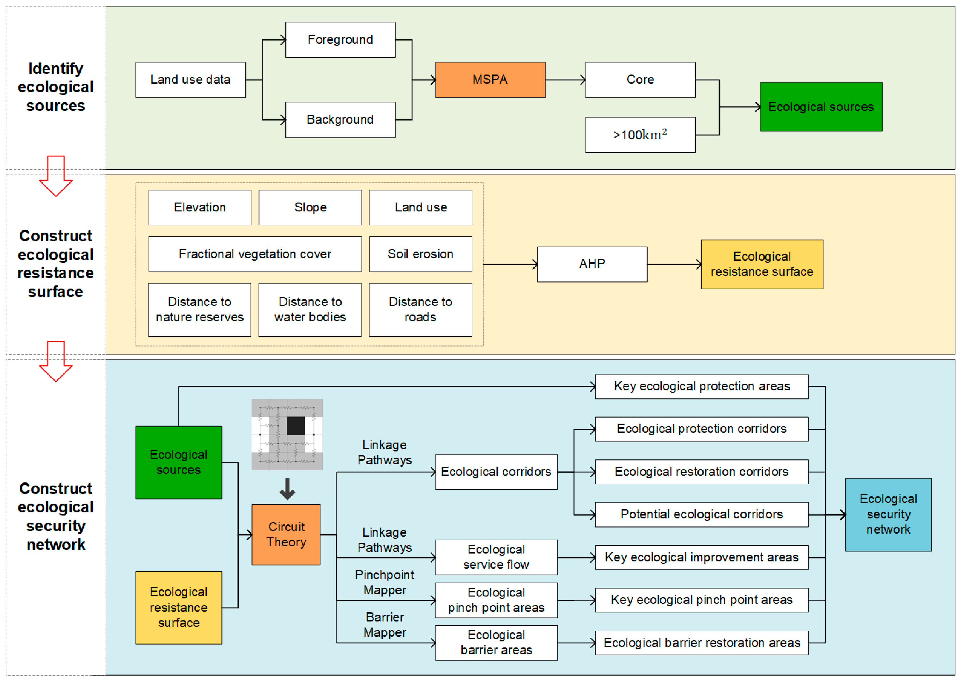 Construction of Ecological Security Network in Mountainous Transitional ...