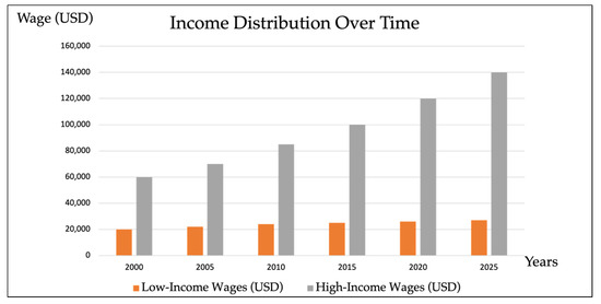 Automation and Its Influence on Sustainable Development: Economic ...