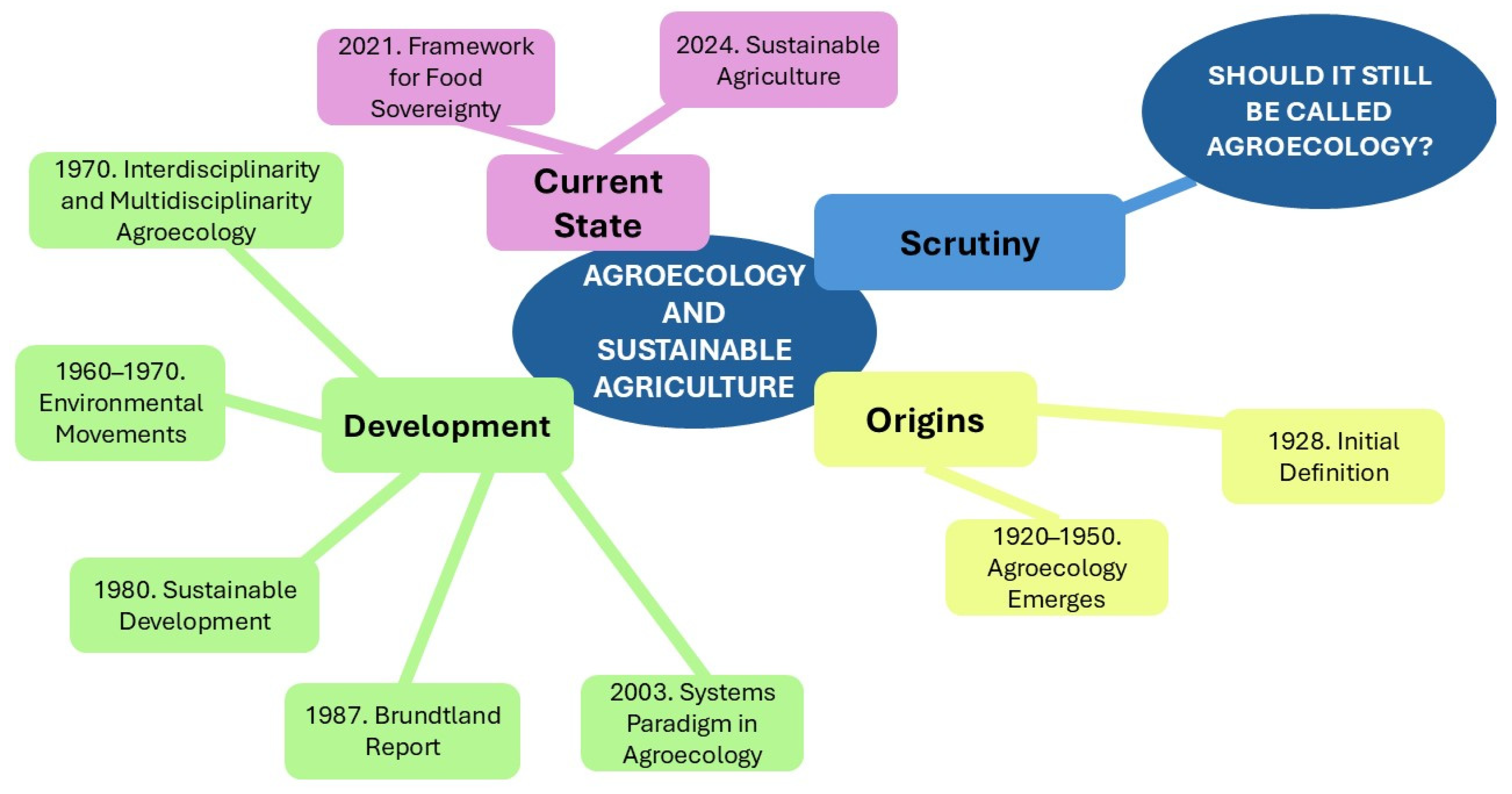 Agroecology and Sustainable Agriculture: Conceptual Challenges and Opportunities—A Systematic ...