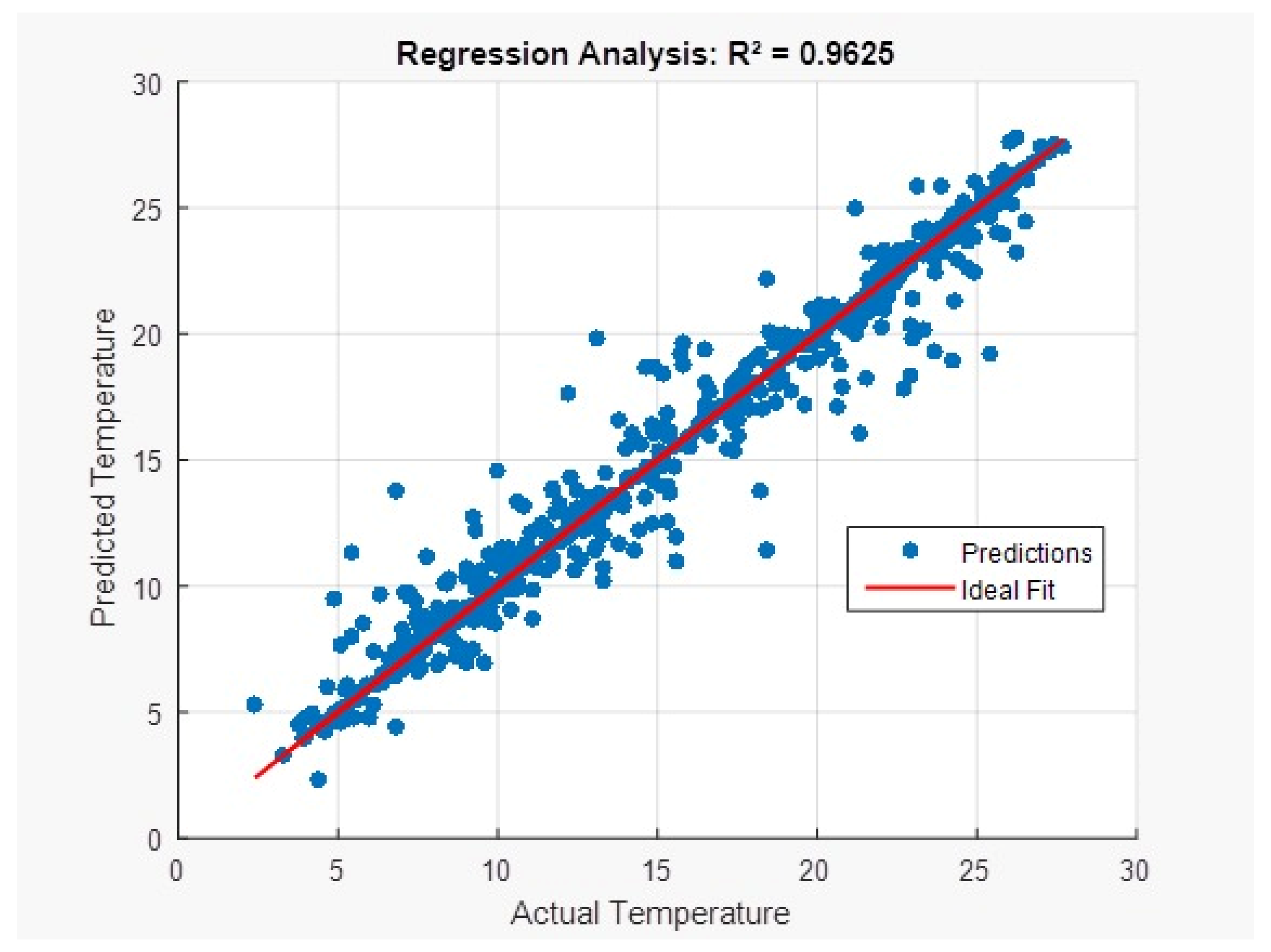 Machine Learning-Based Temperature Forecasting for Sustainable Climate Change Adaptation and ...