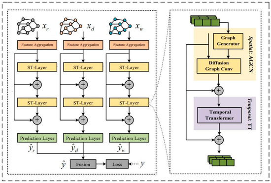 ST_AGCNT: Traffic Speed Forecasting Based on Spatial–Temporal Adaptive ...