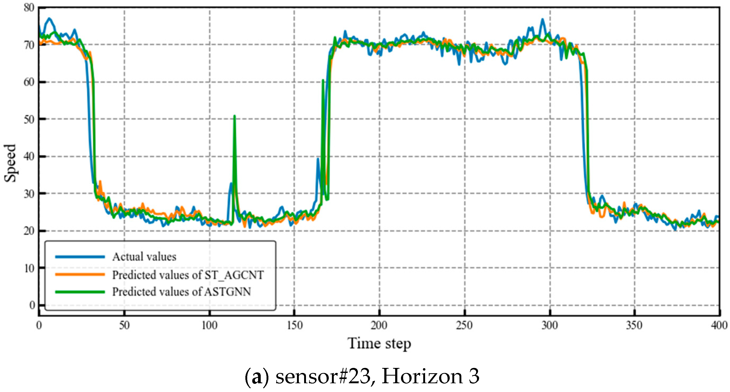 ST_AGCNT: Traffic Speed Forecasting Based on Spatial–Temporal Adaptive ...