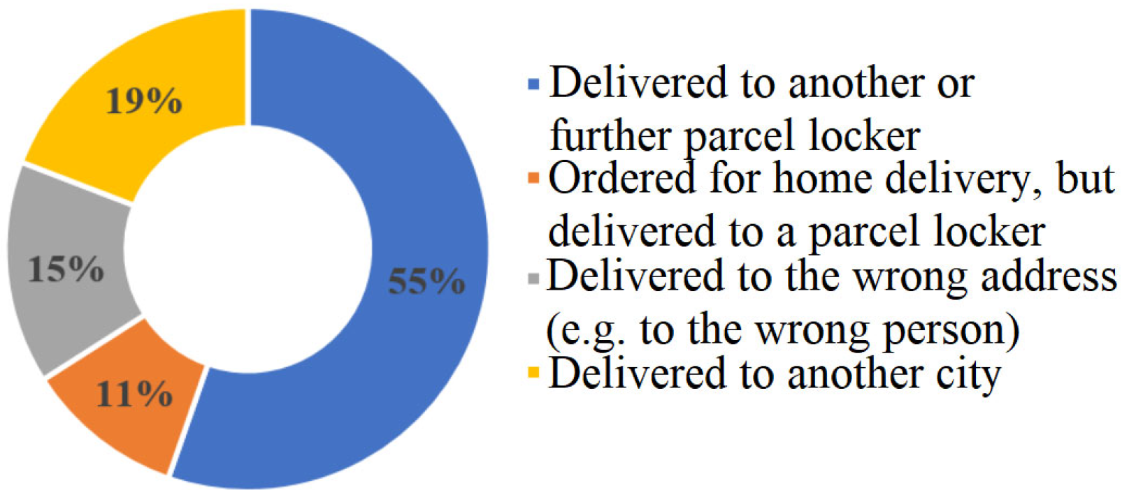 Improving Small Parcel Delivery Efficiency and Sustainability: A Study ...