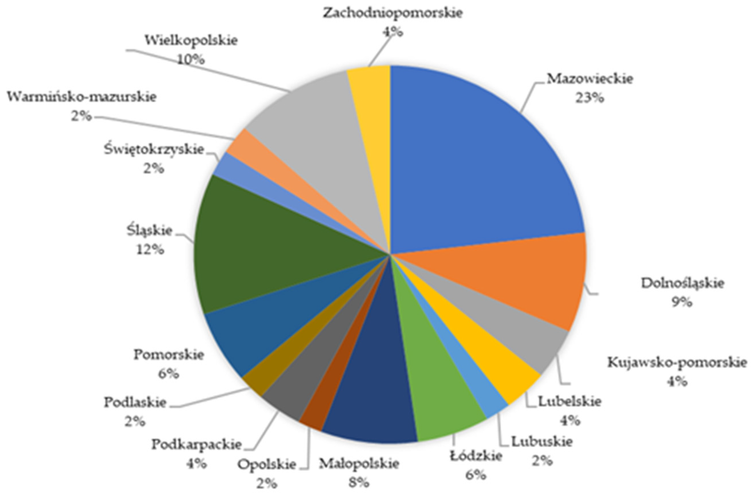 Regional Analysis of Socio-Economic Development: The Case of Poland