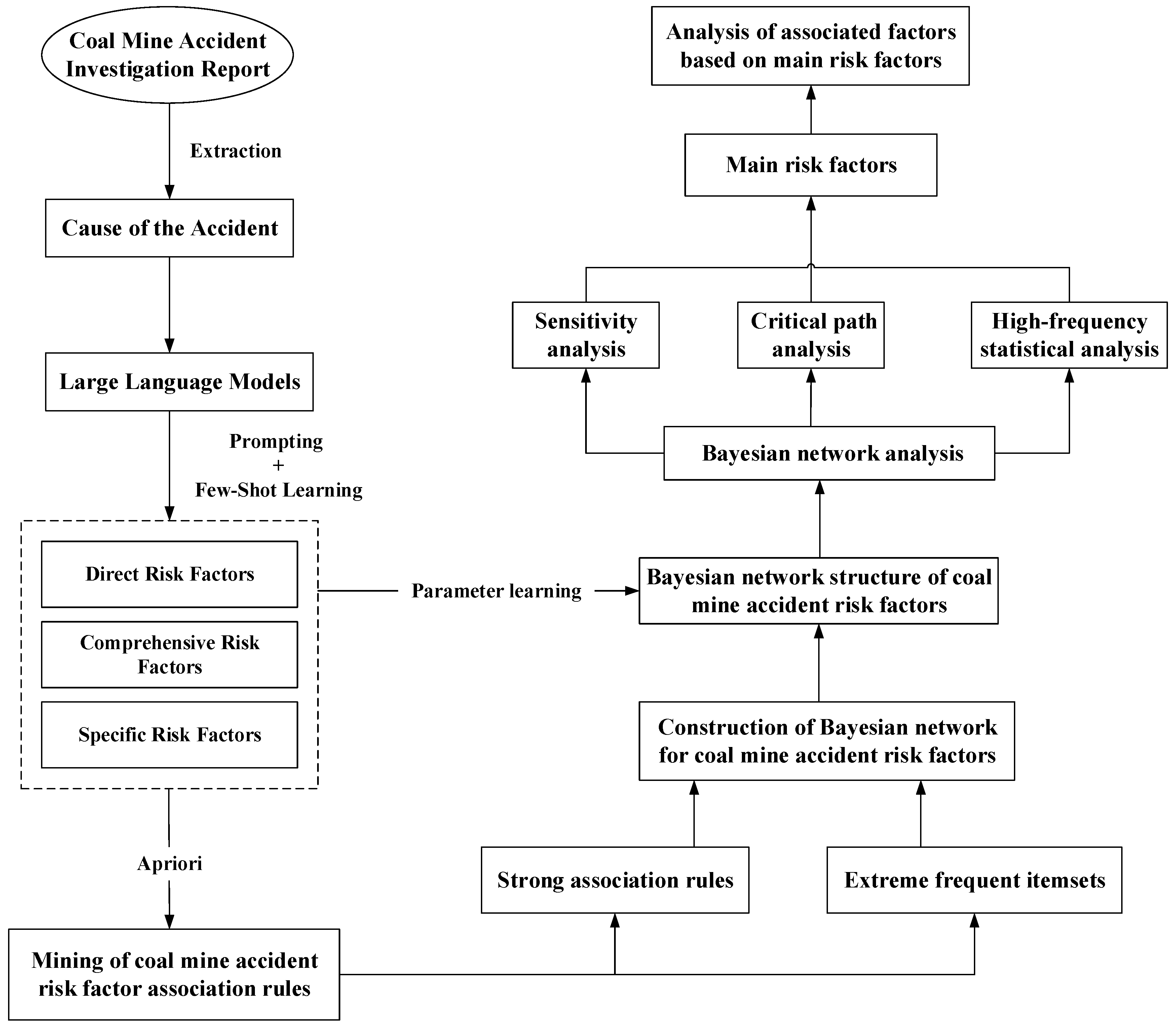 Coal Mine Accident Risk Analysis with Large Language Models and Bayesian Networks