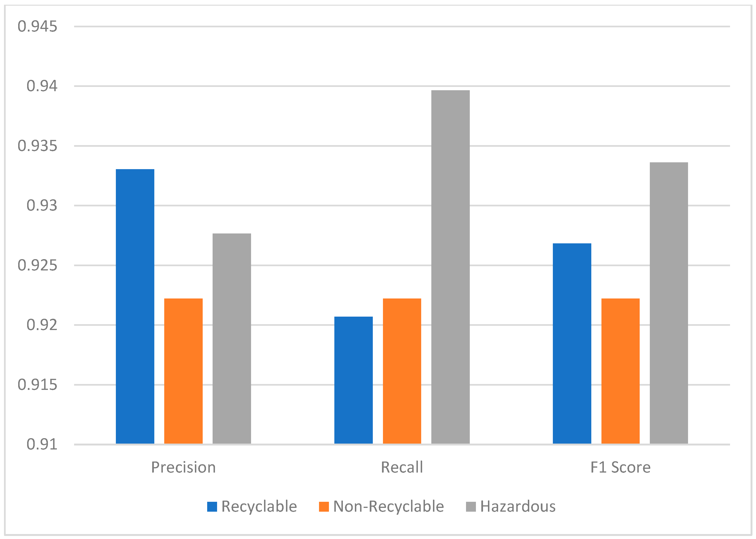 Real-Time Household Waste Detection and Classification for Sustainable ...