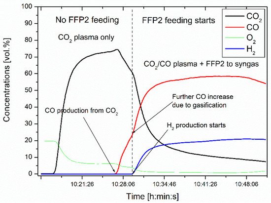 Plasma Gasification of Medical Plastic Waste to Syngas in a Greenhouse ...