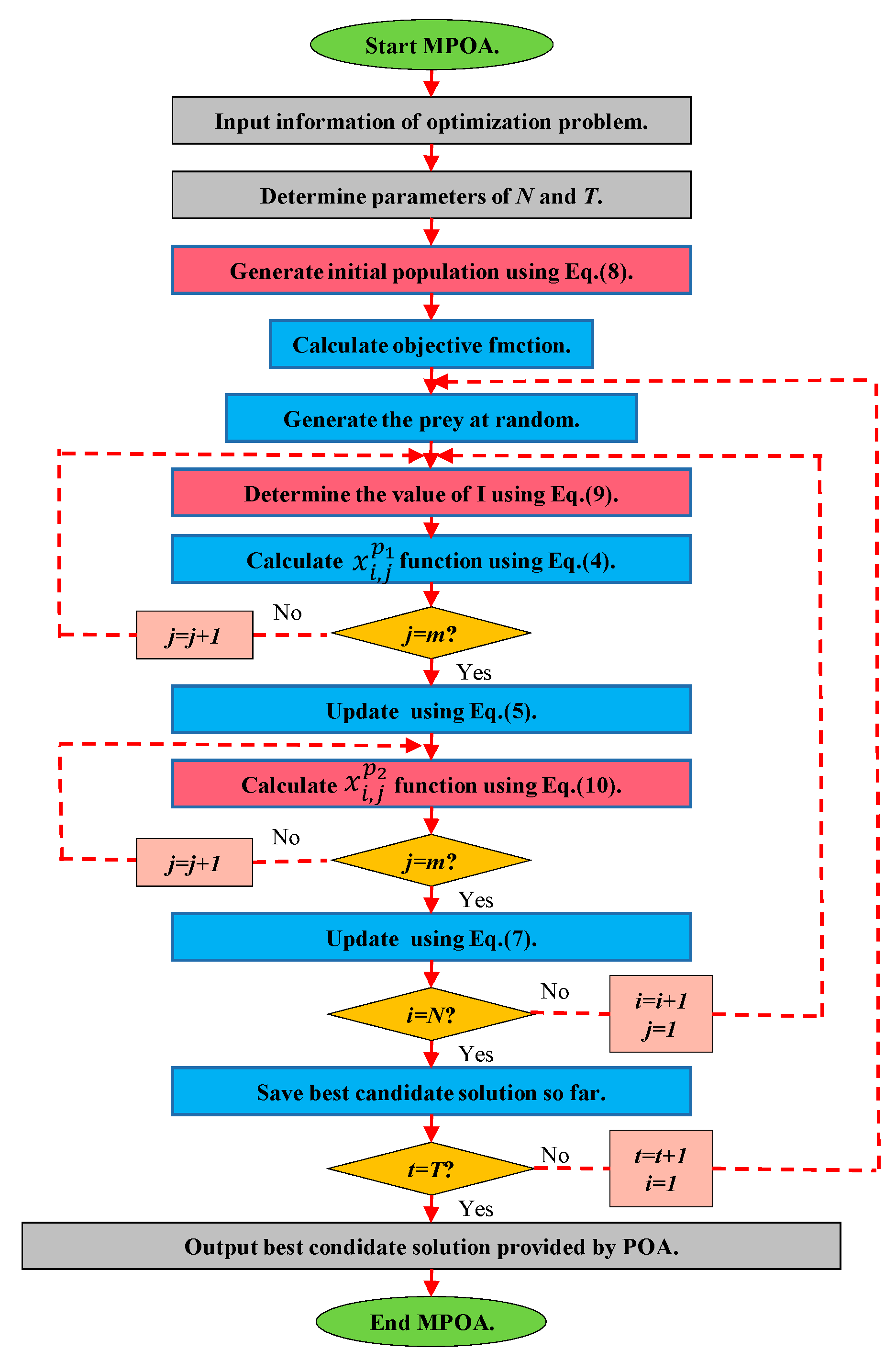 A Combined Forecasting Model Based on a Modified Pelican Optimization Algorithm for Ultra-Short ...