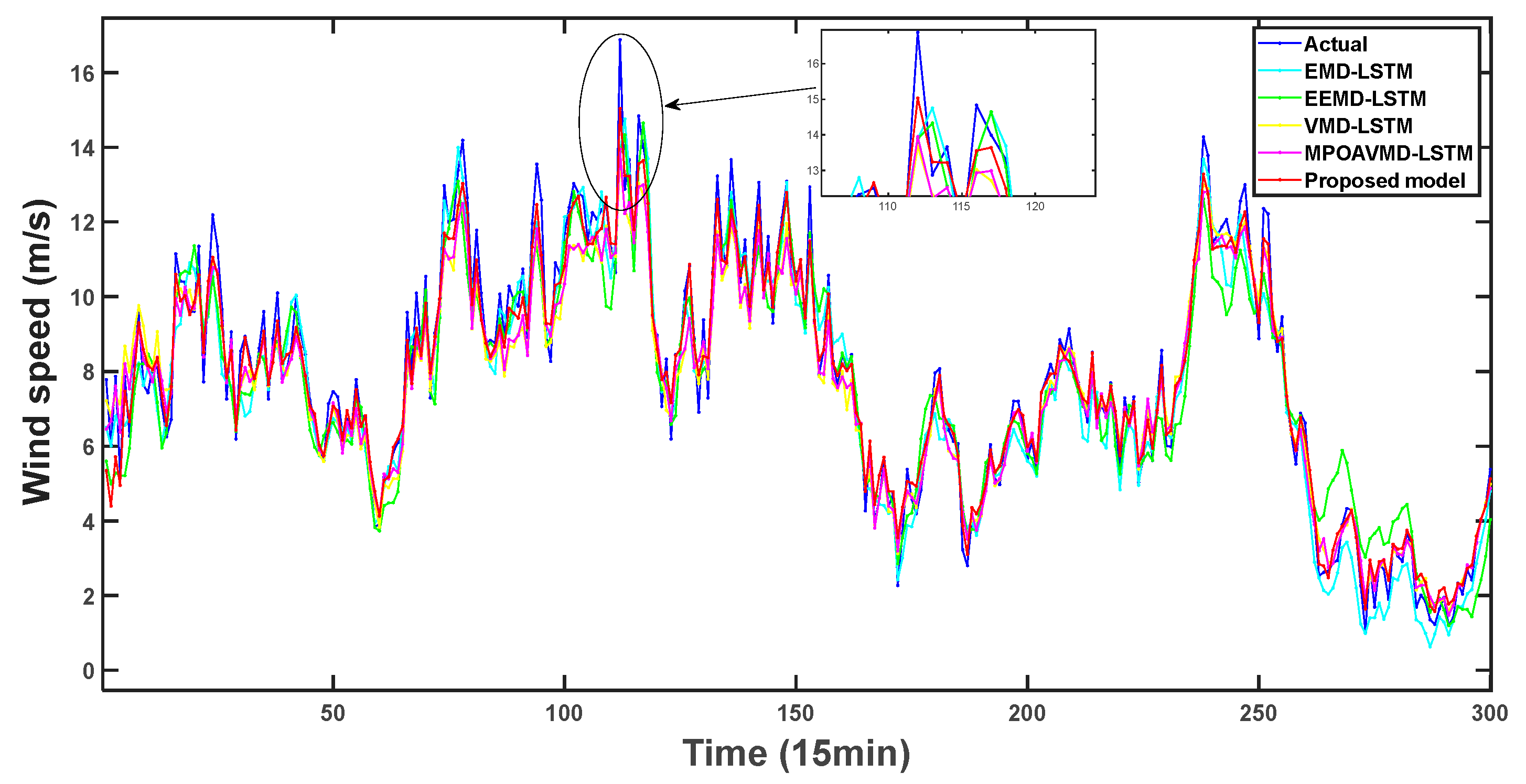 A Combined Forecasting Model Based on a Modified Pelican Optimization Algorithm for Ultra-Short ...