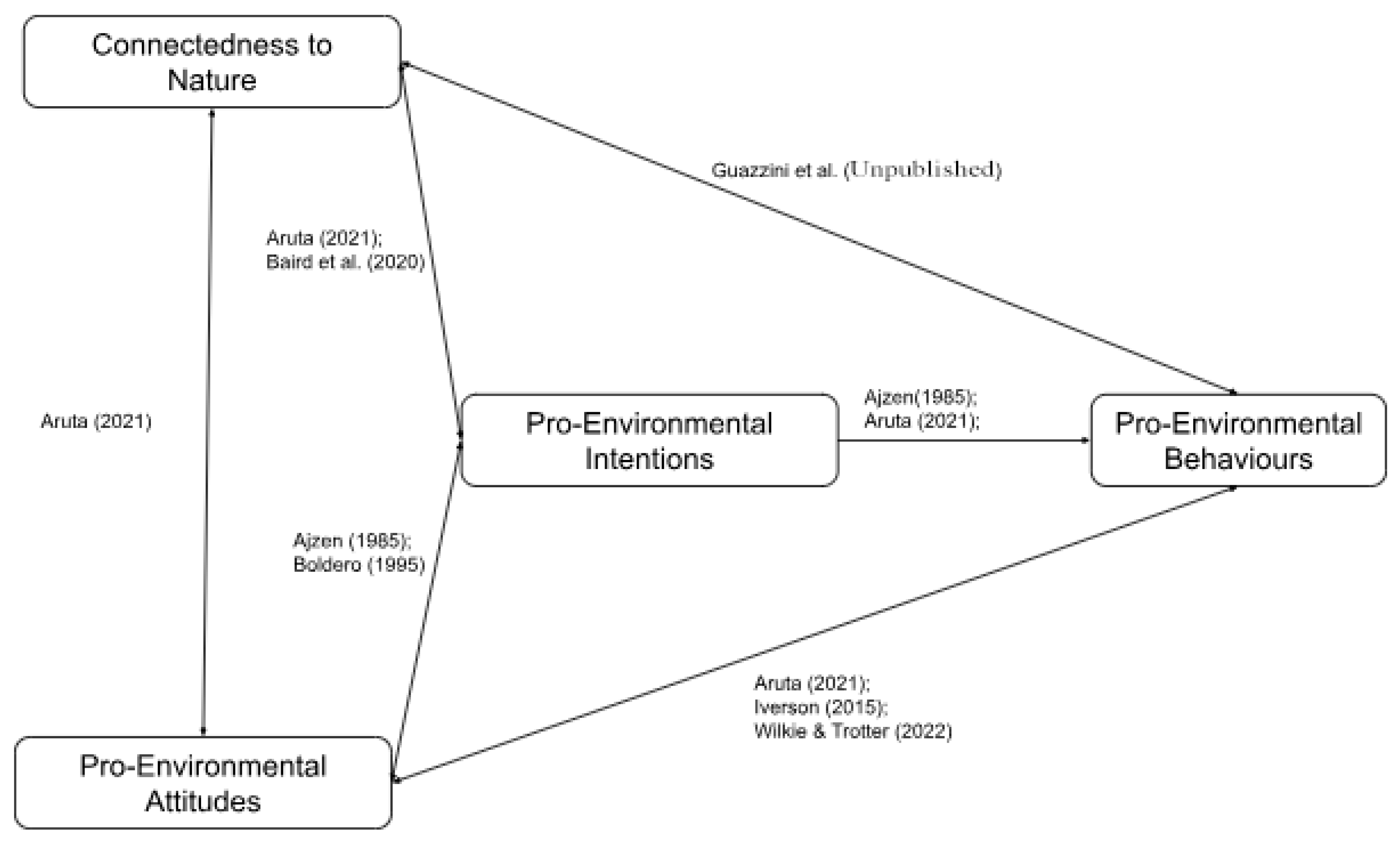 Between Pro-Environmental Identity and Attitudes: A PRISMA Systematic ...