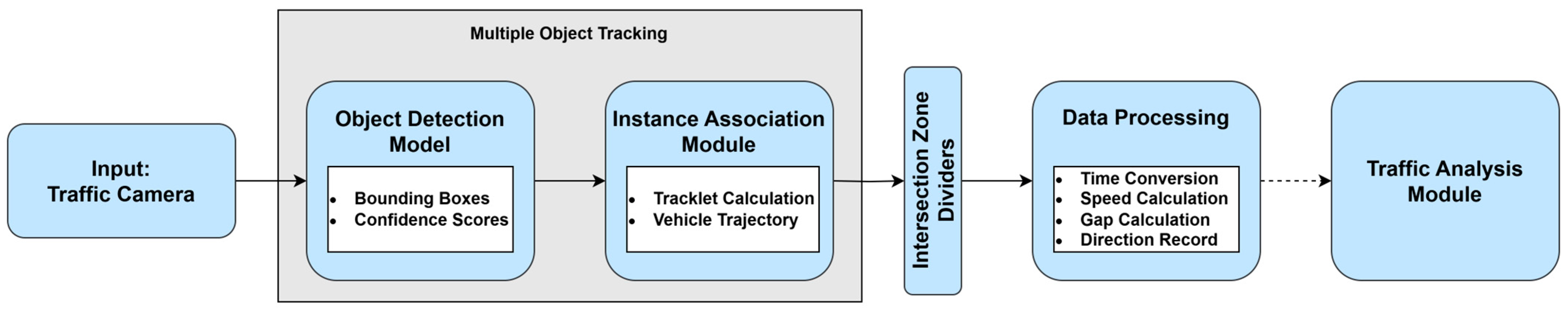 Integrating Neural Networks for Automated Video Analysis of Traffic Flow Routing and Composition ...