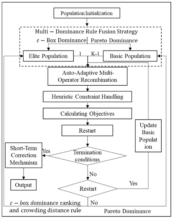 Long-Term Stochastic Co-Scheduling of Hydro–Wind–PV Systems Using Enhanced Evolutionary Multi ...
