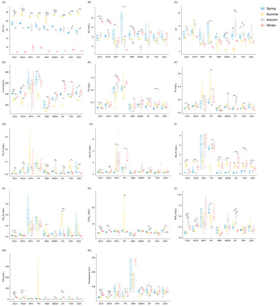 Temporal–Spatial Variations in Physicochemical Factors and Assessing Water Quality Condition in ...