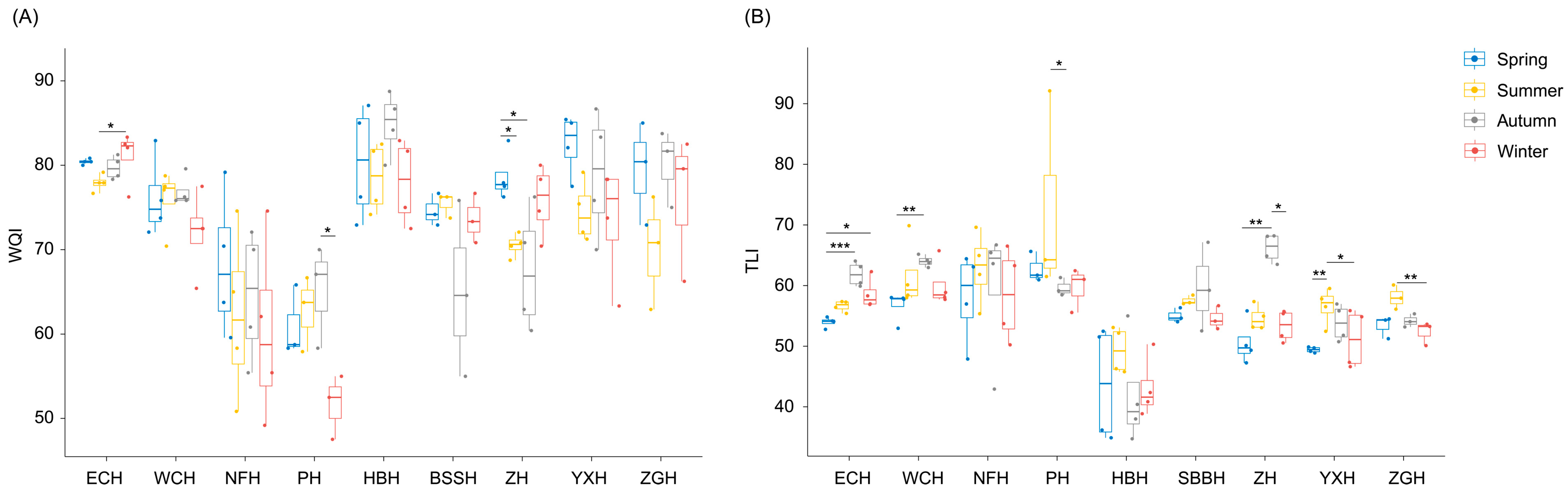 Temporal–Spatial Variations in Physicochemical Factors and Assessing Water Quality Condition in ...