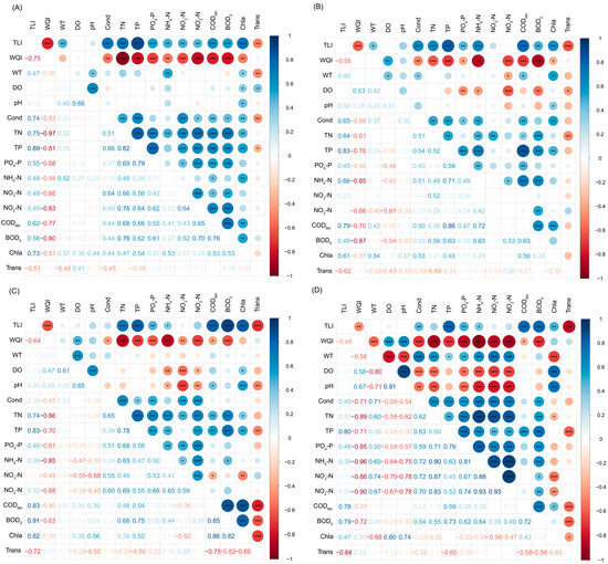 Temporal–Spatial Variations in Physicochemical Factors and Assessing Water Quality Condition in ...