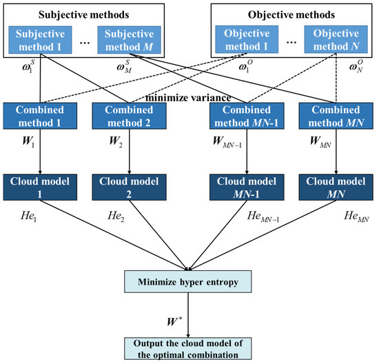 A Cloud Model-Based Optimal Combined Weighting Framework for the Comprehensive Reliability ...