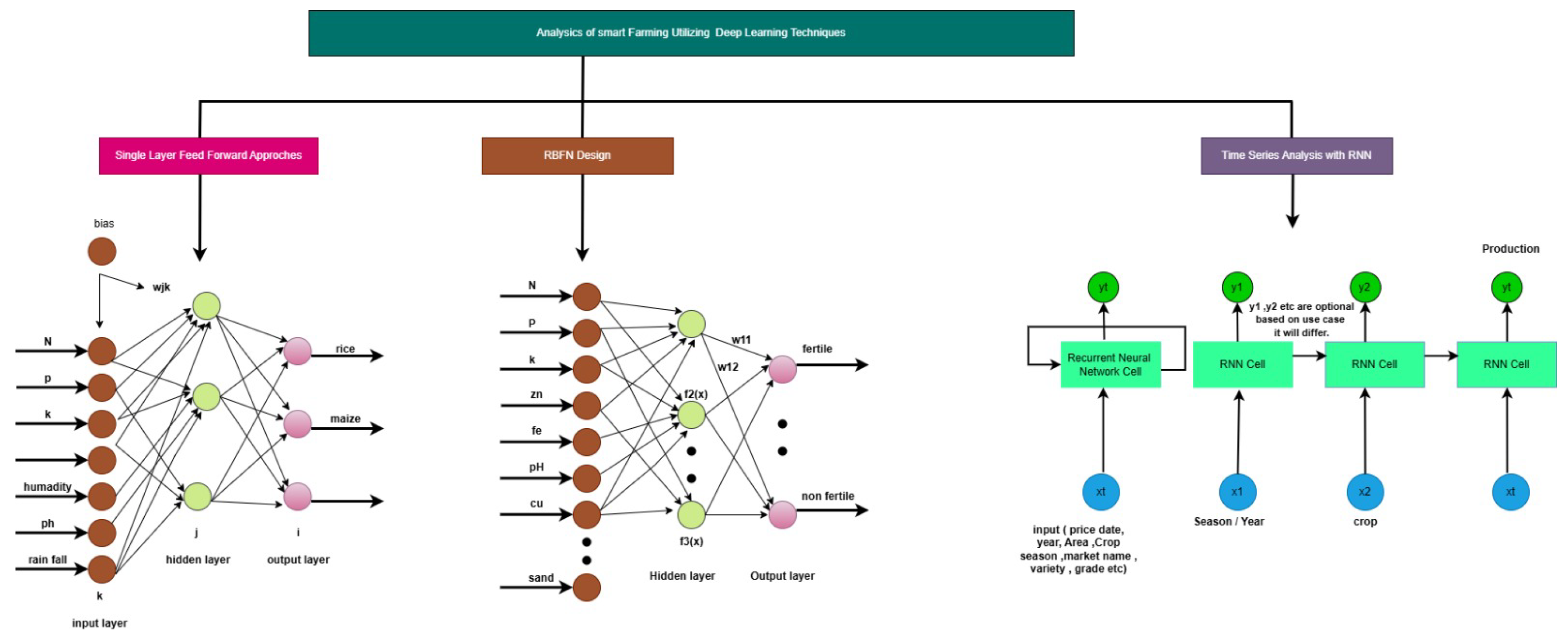 Artificial Intelligence for Sustainable Agriculture: A Comprehensive ...
