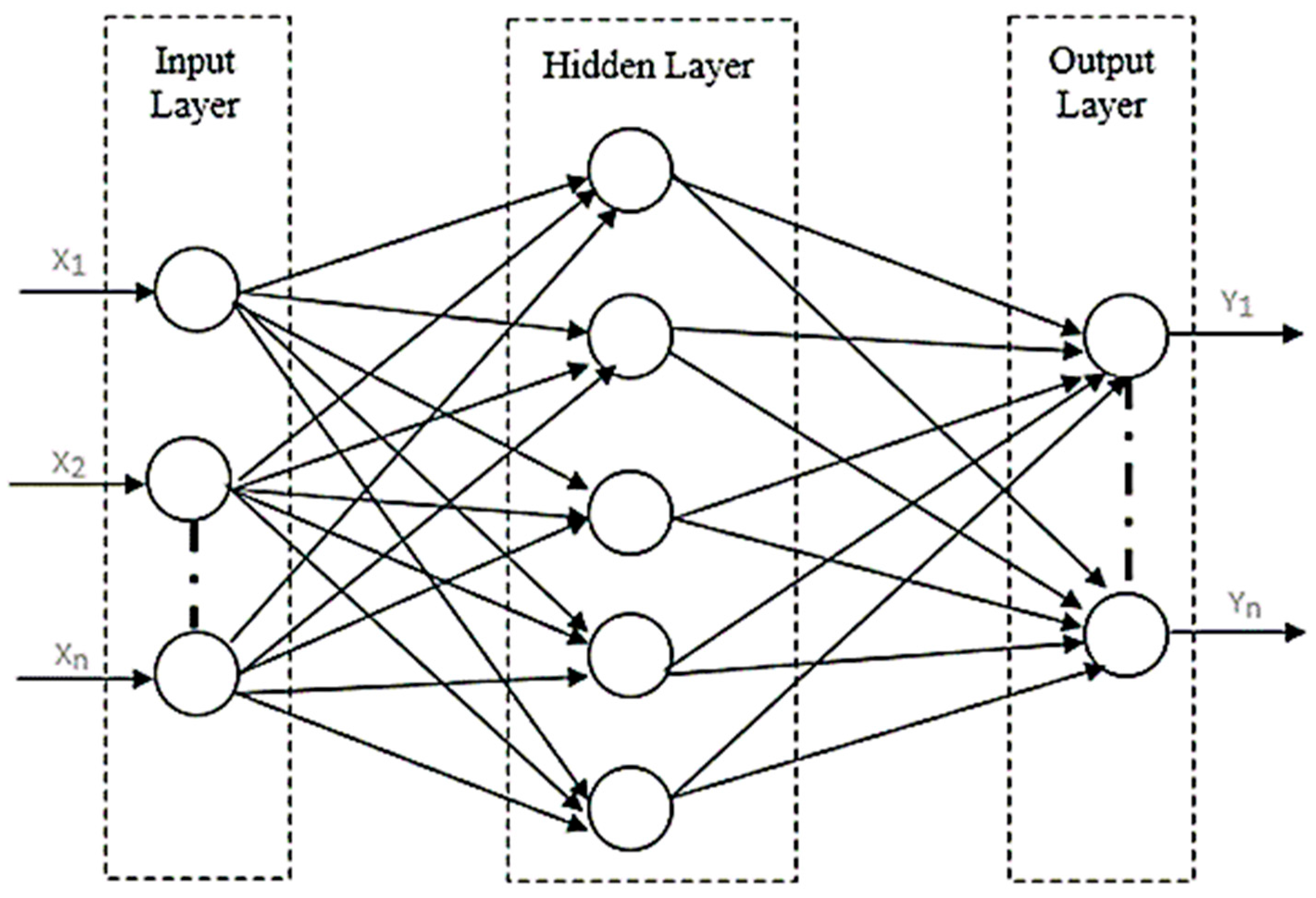 Assessing the Influence of Sustainability Using Artificial Neural ...