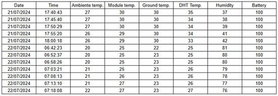 Design and Implementation of a Sustainable IoT Embedded System for Monitoring Temperature and ...