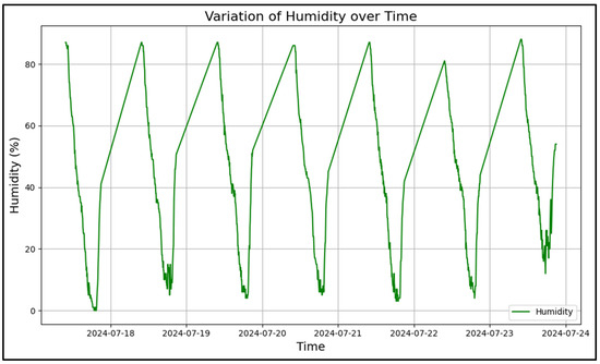 Design and Implementation of a Sustainable IoT Embedded System for Monitoring Temperature and ...
