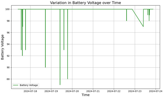 Design and Implementation of a Sustainable IoT Embedded System for Monitoring Temperature and ...