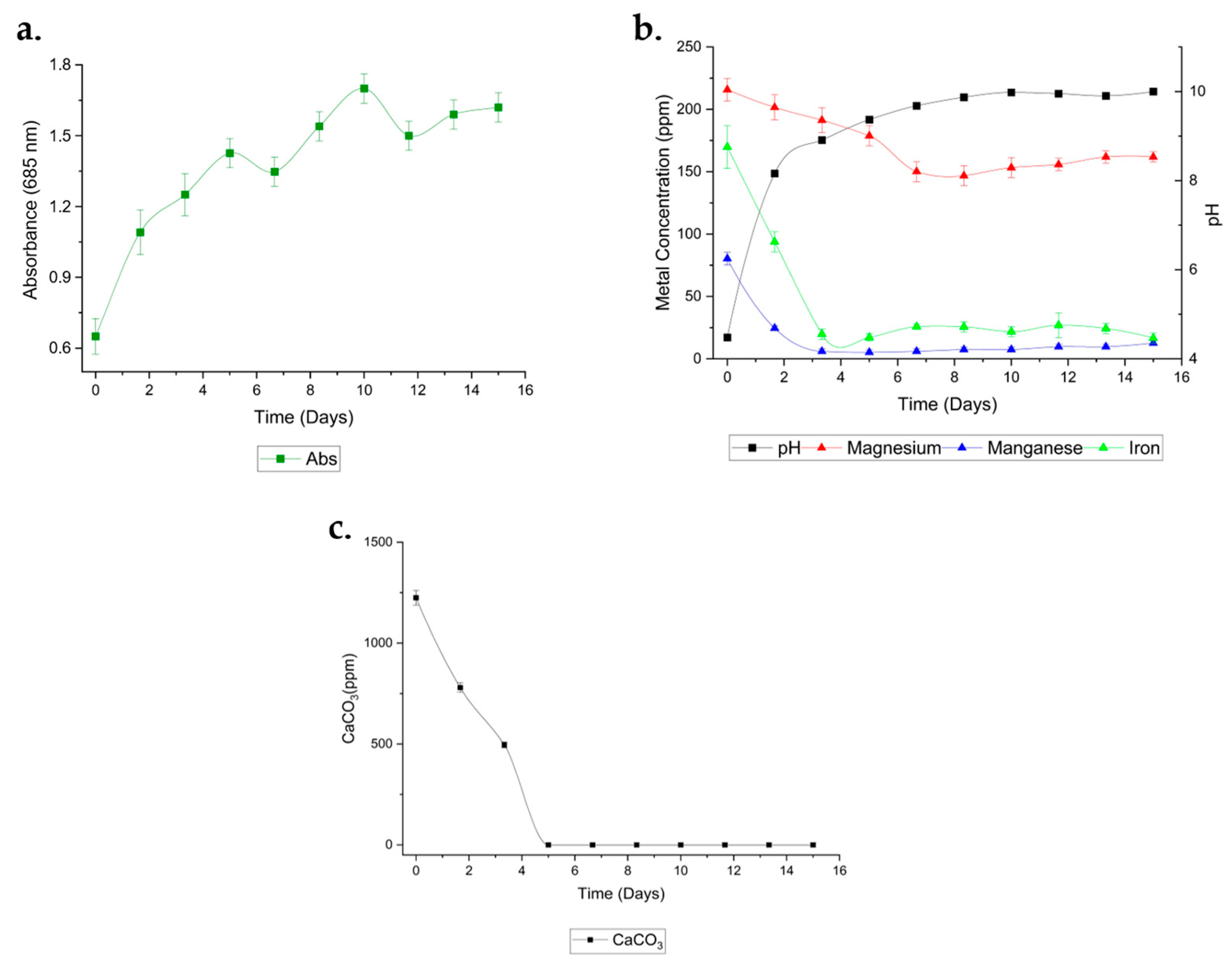 Evaluation of a Landfill Leachate Bioremediation System Using Spirulina sp.