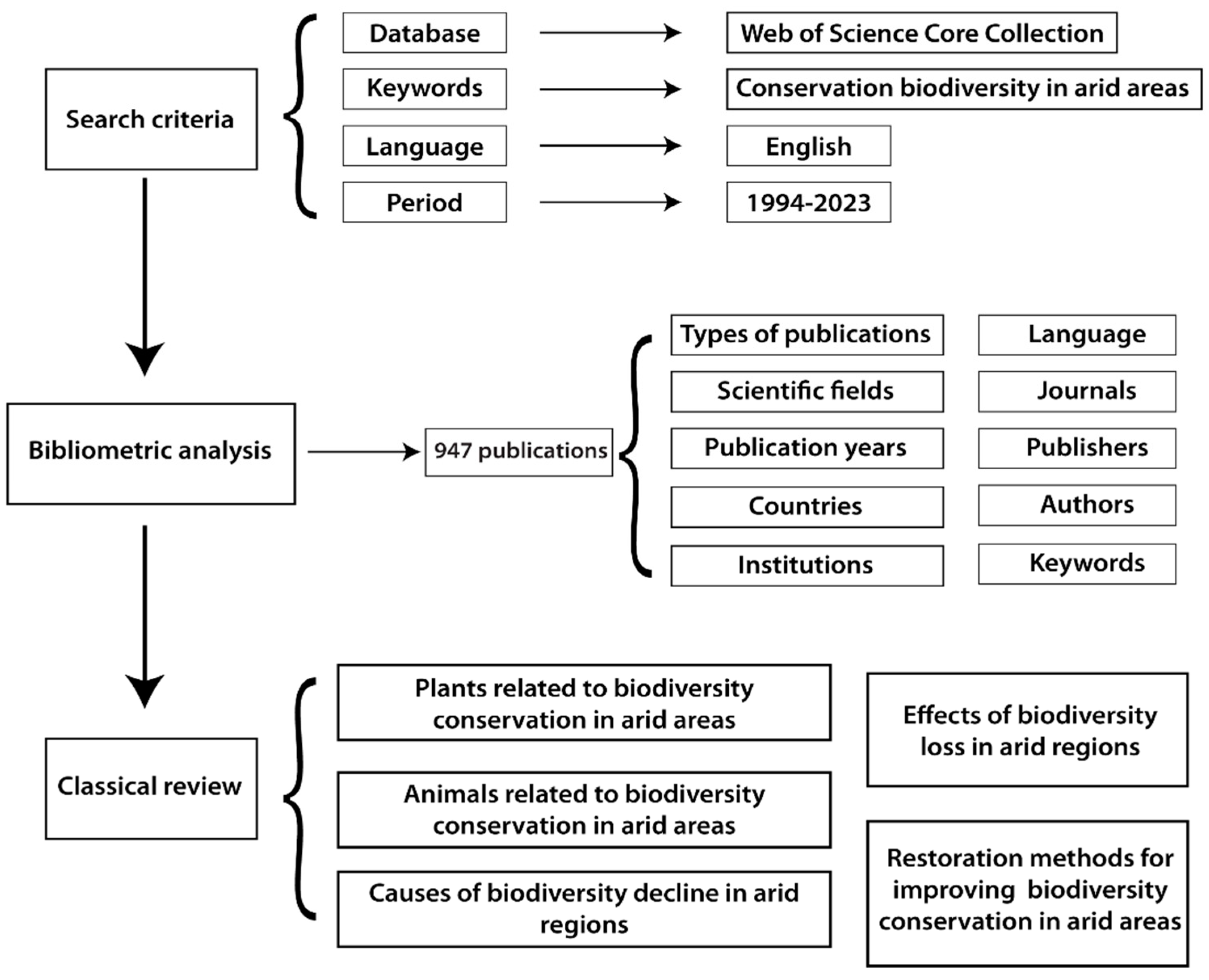 Conservation Biodiversity in Arid Areas: A Review