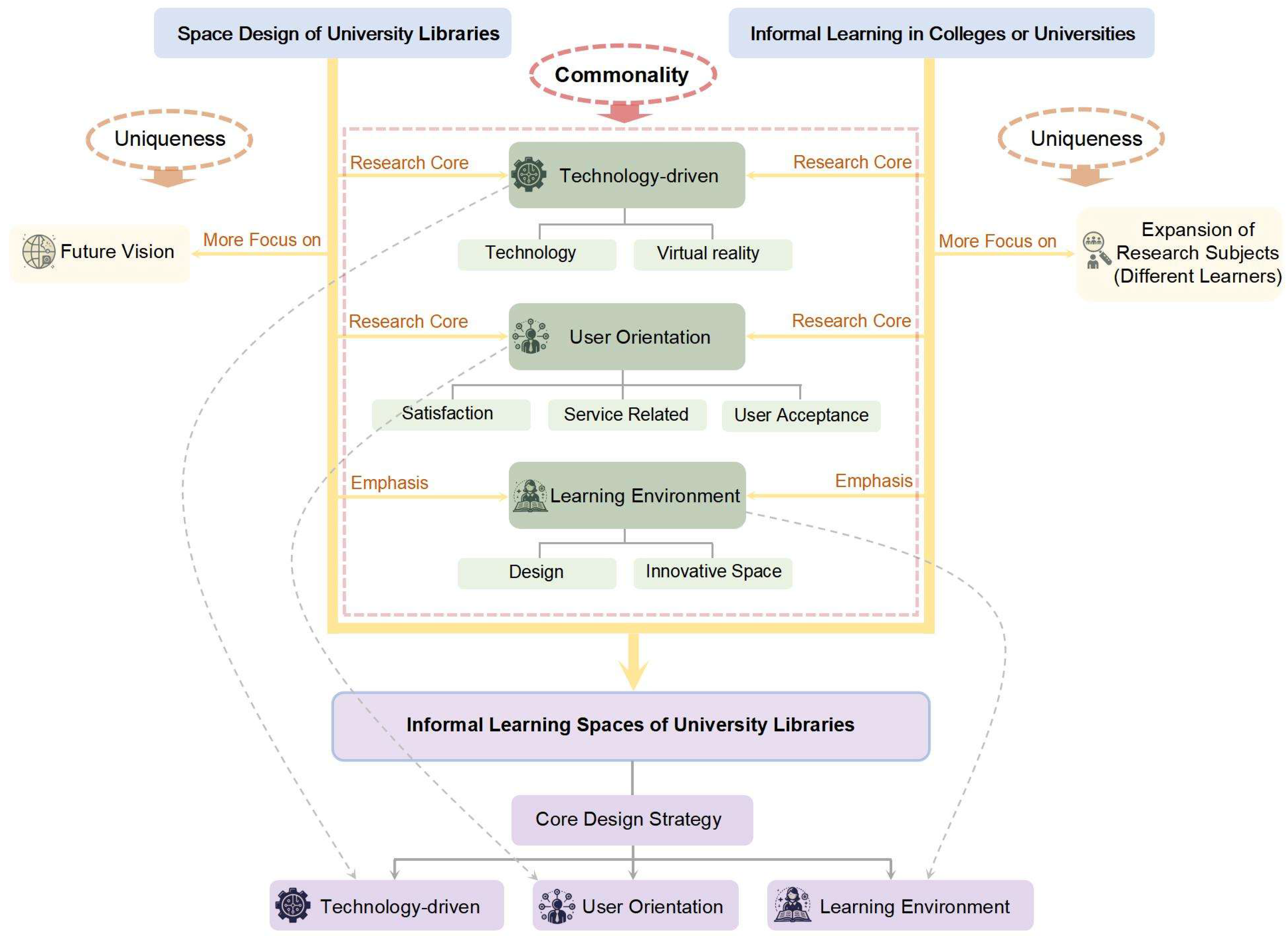 Scientometric Review of Informal Learning Spaces in University ...