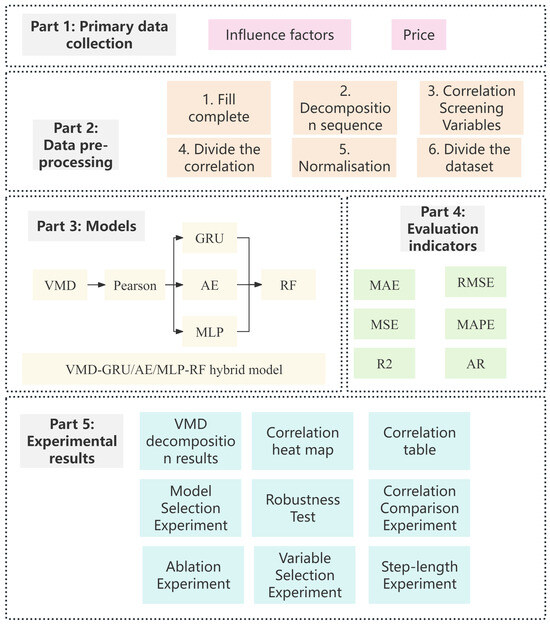 Natural Gas Futures Price Prediction Based on Variational Mode ...
