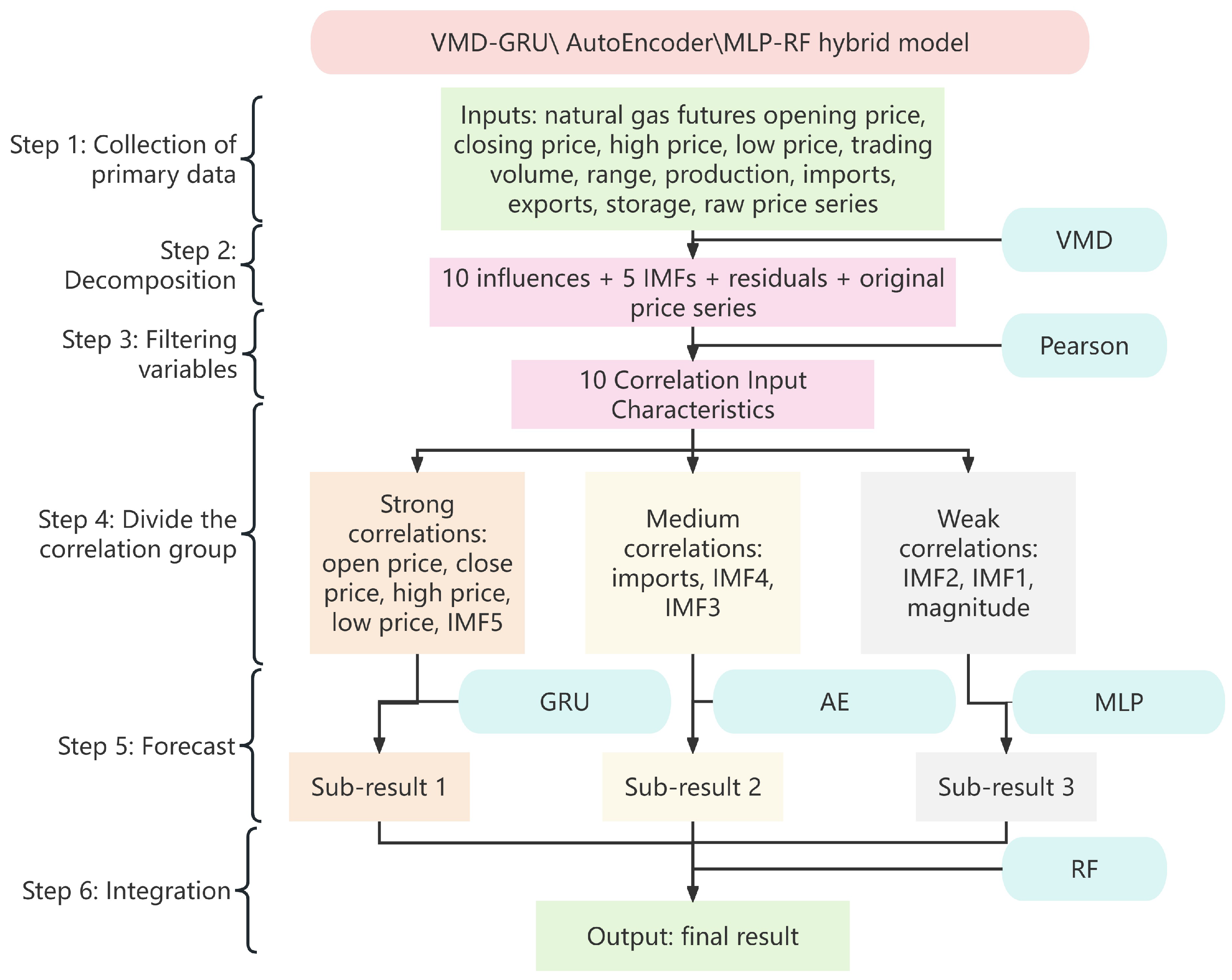 Natural Gas Futures Price Prediction Based on Variational Mode Decomposition–Gated Recurrent ...