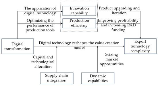 The Impact of Digital Transformation on the Export Technology ...