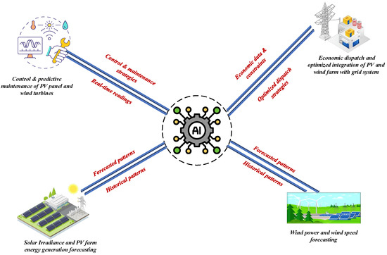 Economic Value Creation of Artificial Intelligence in Supporting ...