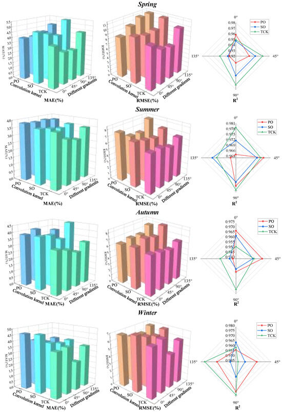 Ultra-Short-Term Solar Irradiance Prediction Using an Integrated Framework with Novel Textural ...