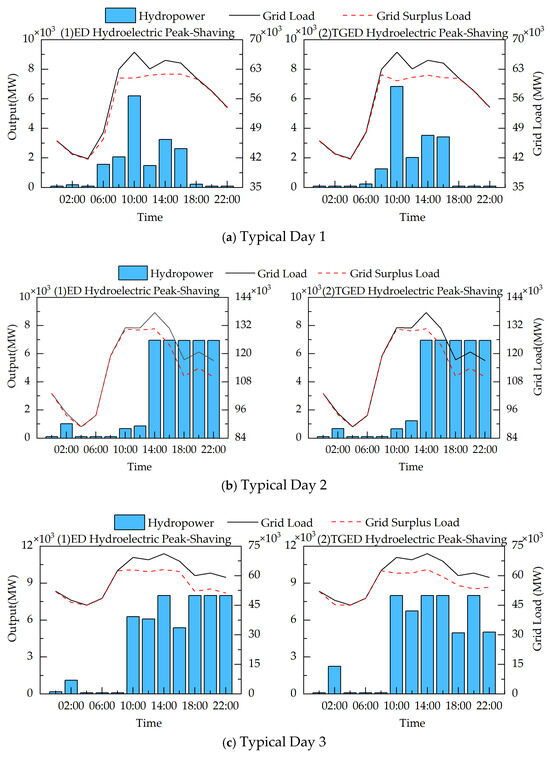 Optimization Scheduling of Hydro–Wind–Solar Multi-Energy Complementary Systems Based on an ...