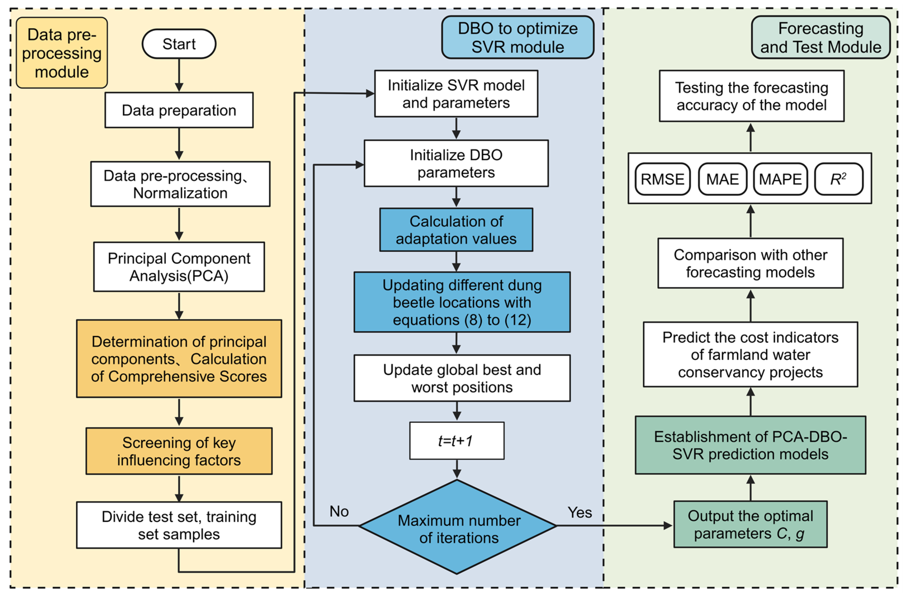 Prediction Model of Farmland Water Conservancy Project Cost Index Based ...