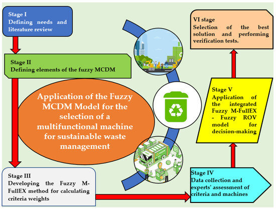 Application of the Fuzzy MCDM Model for the Selection of a ...