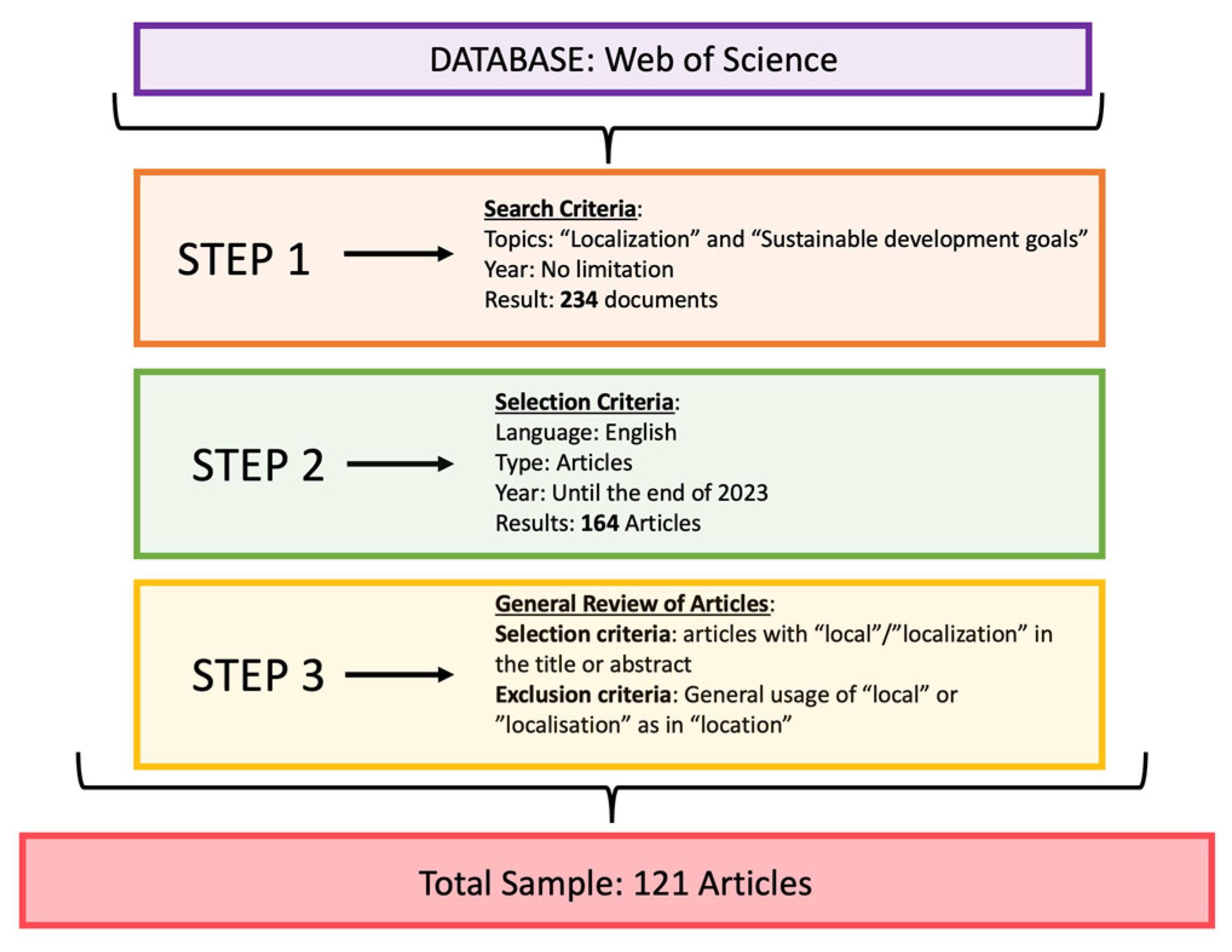 Sustainable Development Goals in a Transforming World: Understanding the Dynamics of Localization