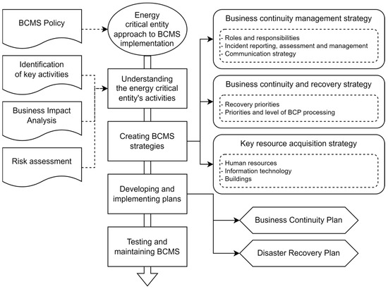 Strengthening the Sustainability of Energy Critical Entities Through a ...