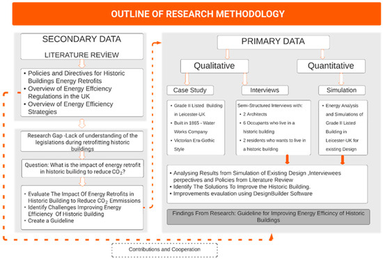 Examining Energy Efficiency and Retrofit in Historic Buildings in the UK