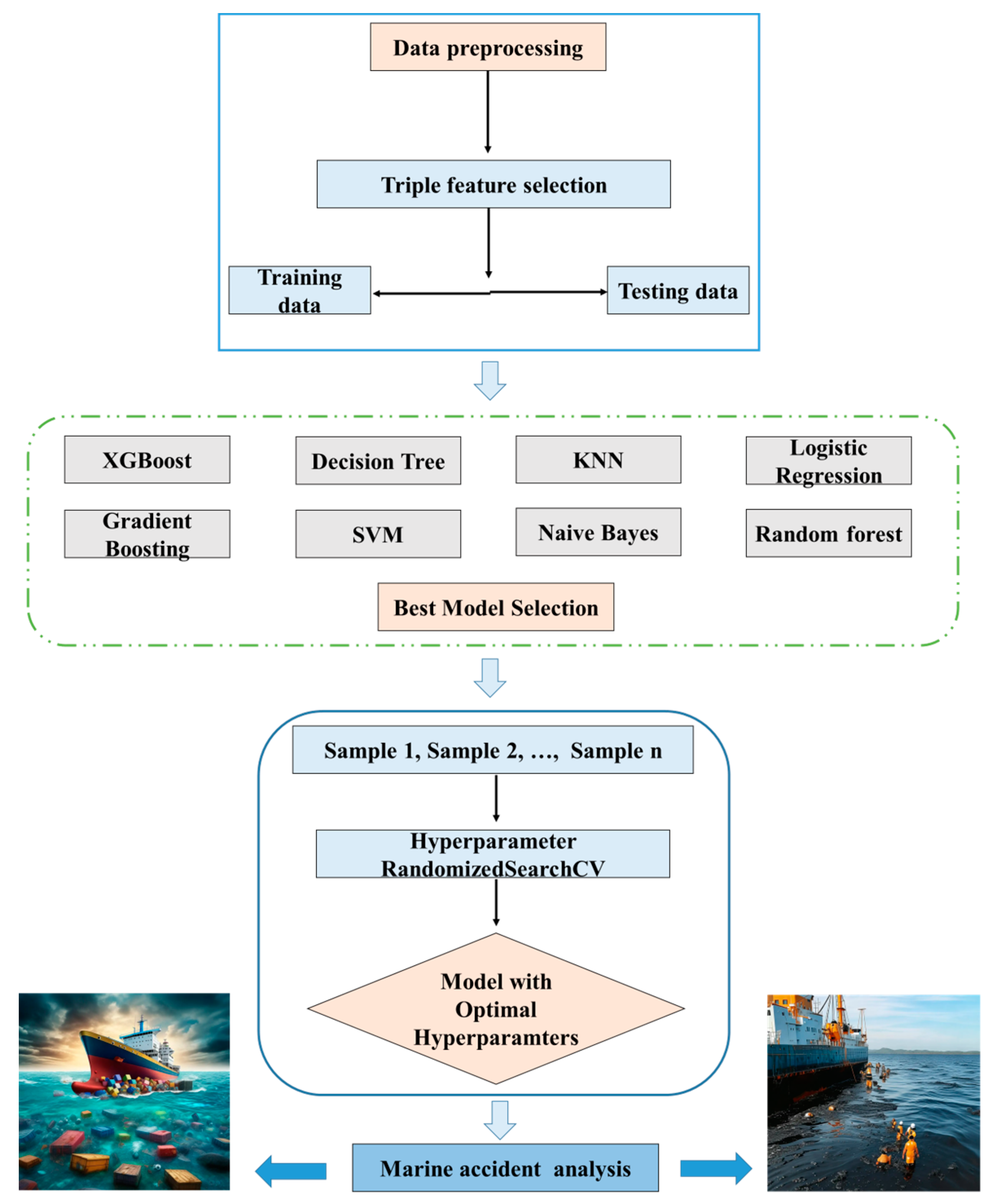 Maritime-Accident-Induced Environmental Pollution and Economic Loss Analysis Using an ...