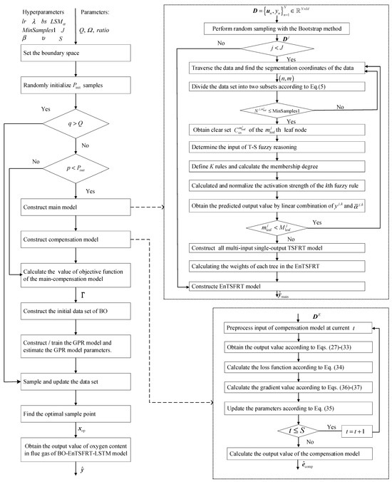 Flue Gas Oxygen Content Model Based on Bayesian Optimization Main–Compensation Ensemble ...