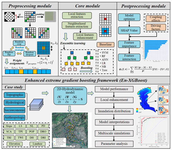 Exploring the Performance and Interpretability of an Enhanced Data-Driven Model to Assess ...